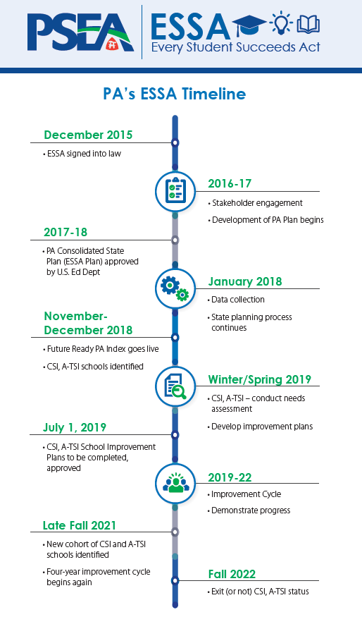 Key Issue: Every Student Succeeds Act - ESSA